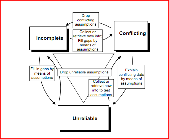 Musings on project management: The decision making triangle
