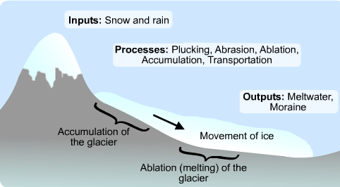 What I learnt in Geography this week.....: Glaciers Part 1