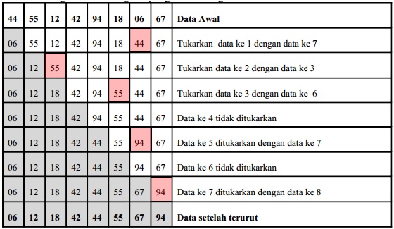 himo !: SORTING (SELECTION SORT DAN INSERTION SORT)