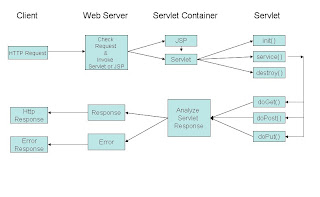 Java Best practices: Servlet - Handling HTTP request