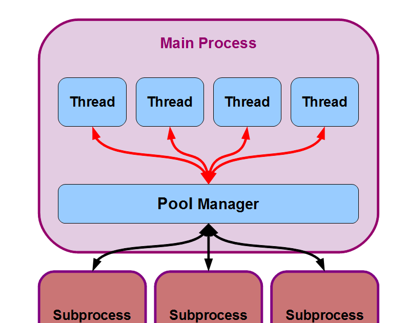 Start Small: A SQLite multiprocessing proxy, part 2 Start Small: A SQLite multiprocessing proxy, part 2