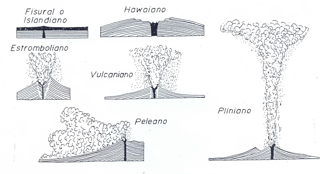 Hacer geología: Tipos de erupciones volcánicas