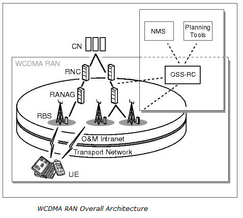 TelecomStudy18 : WCDMA RAN ( Radio Access Network)