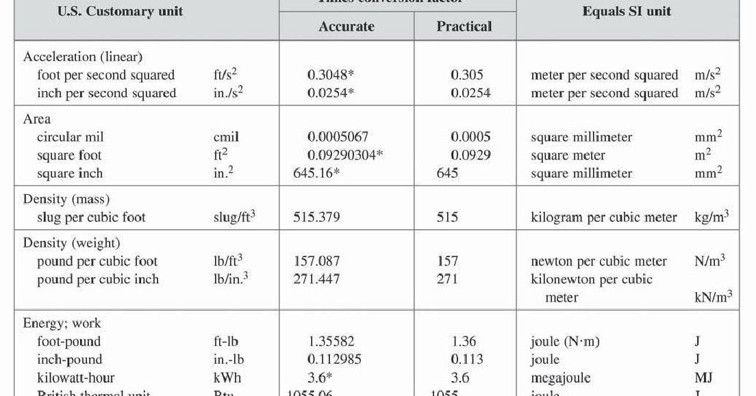 twololo.com: Conversions Between U.S Customary Units and SI Units