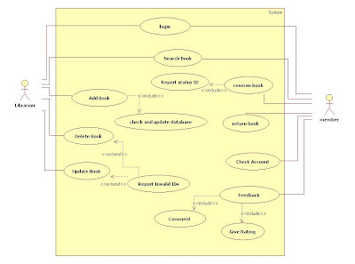 Uml Diagrams For Library Management | Programs And Notes For Mca