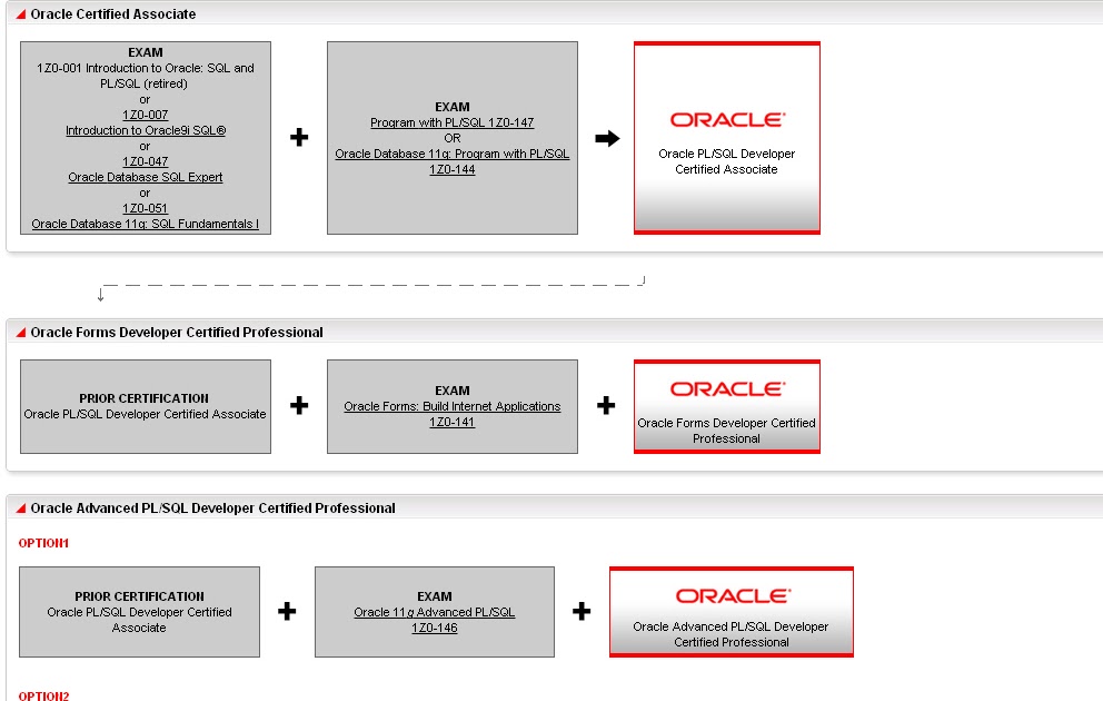 Techno World - My Tech Blog: Oracle Certification Path Techno World - My Tech Blog: Oracle Certification Path