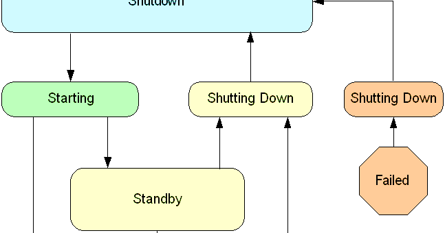 Middleware + Devops(MiddleOps): The Server Lifecycle