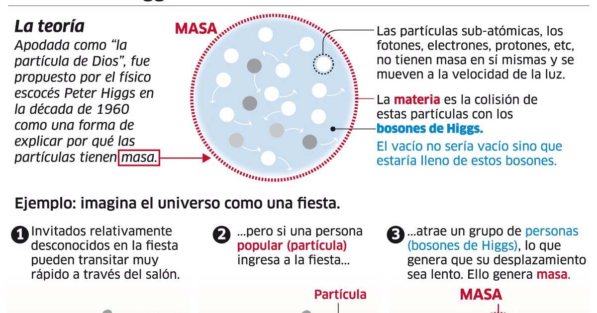 QUÍMICA: EL BOSÓN DE HIGGS QUÍMICA: EL BOSÓN DE HIGGS