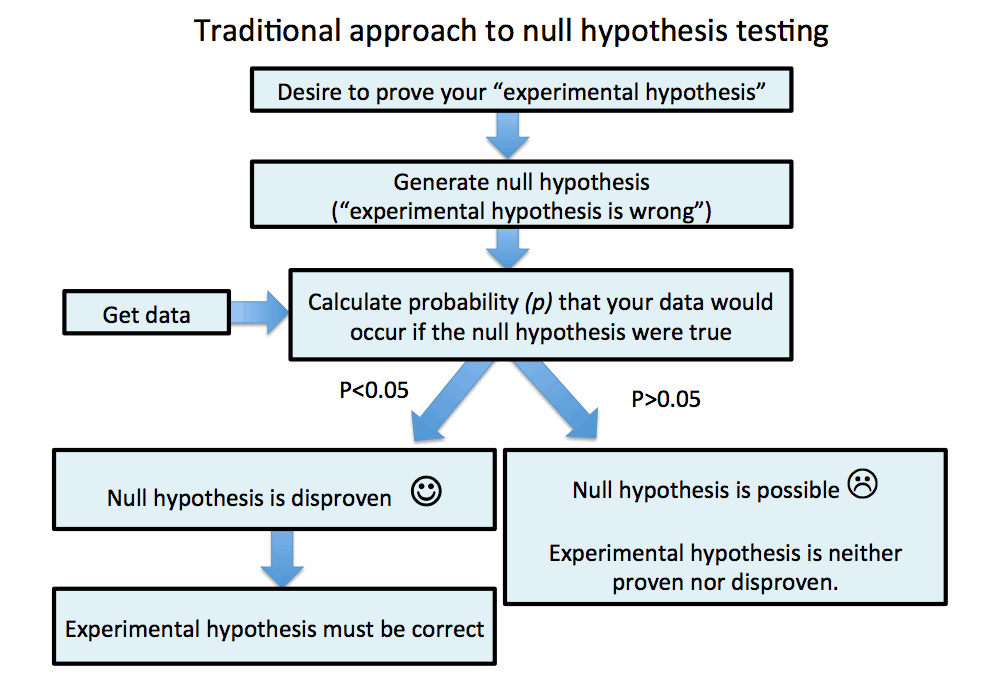 Demystifying the p-value