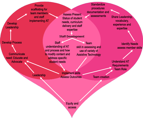 Types Of Assistive Technology In The Classroom types-of-assistive-technology-in-the-classroom