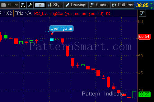Evening Star candlestick pattern – Patternsmart 中文站