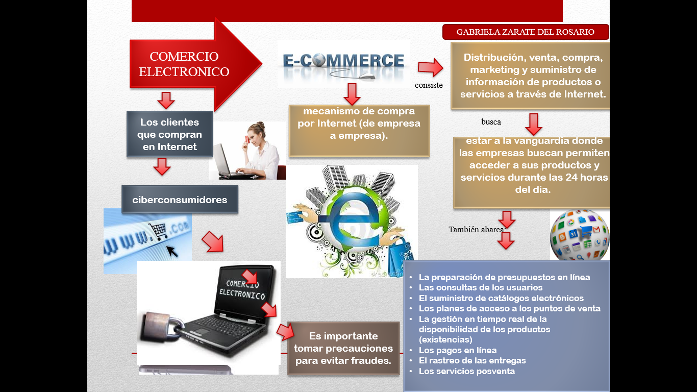 Portafolio Digital Comercio Electronico: Mapa conceptual sobre Comercio Electrònico