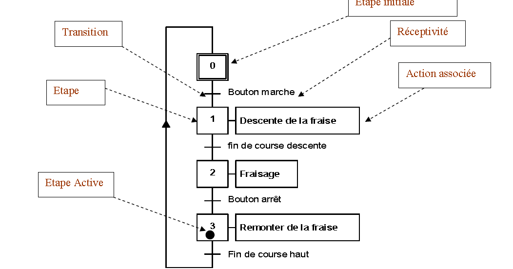GÉNIE INDUSTRIEL ET MAINTENANCE: notion de base du GRAFCET