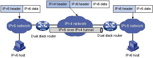Revolution Wi-Fi: Setup an IPv6 Tunnel through Hurricane Electric on a Cisco Router