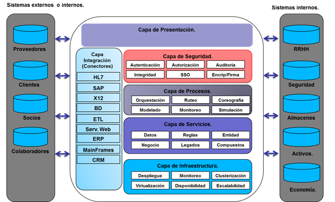 ¿Por qué una Arquitectura de Referencia para SOA? ~ Desarrollo SOA en ...
