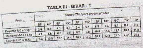 Estudio del Trabajo e Ingenieria de Métodos: Medida del tiempo de los métodos MTM-1 - Datos de ...