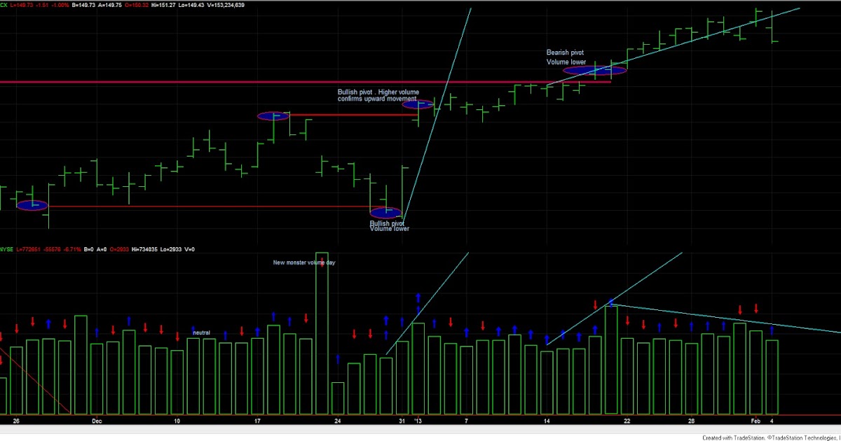 Dow Theory Investment: Dow Theory Update for Feb 4: Stocks finally down