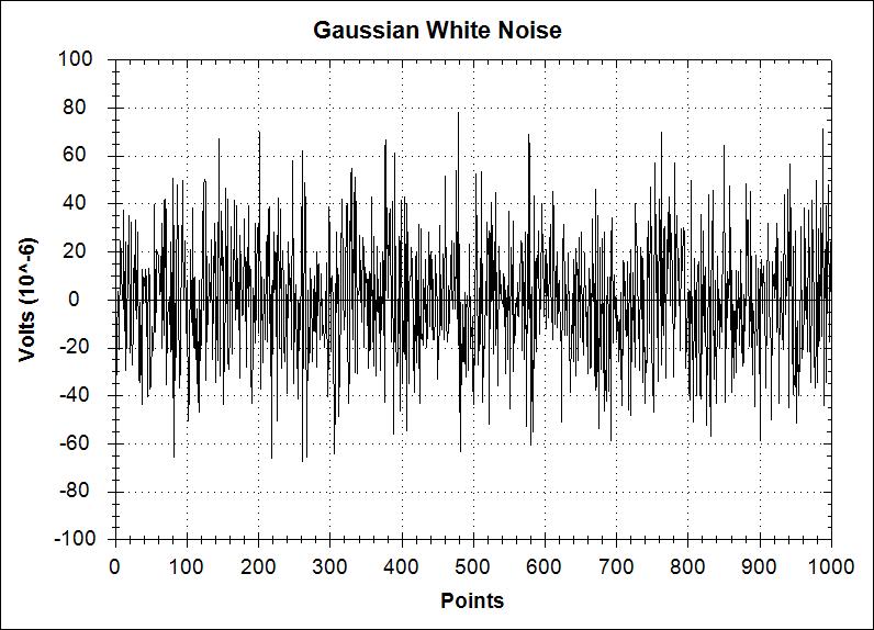 AnalogHome: Gaussian Random Numbers for DSP Applications AnalogHome: Gaussian Random Numbers for DSP Applications