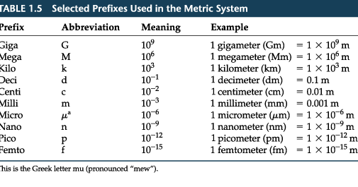 Electrical Engineering: si units table