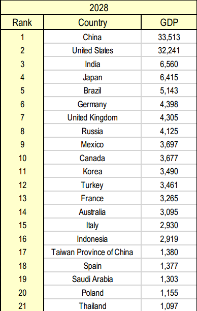 CEBR makes GDP predictions out to 2028 | NextBigFuture.com