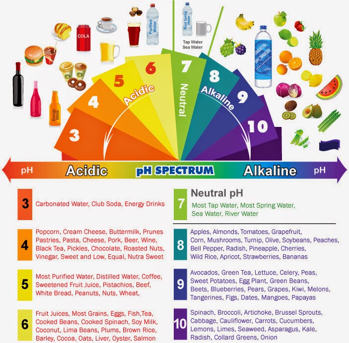 How to Balance Your pH to Heal Your Body - THE LOGICAL THINKING