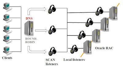 ORACLE DATABASE ADMINISTRATOR: Client-side load balancing/ SCAN in Oracle RAC 11GR2