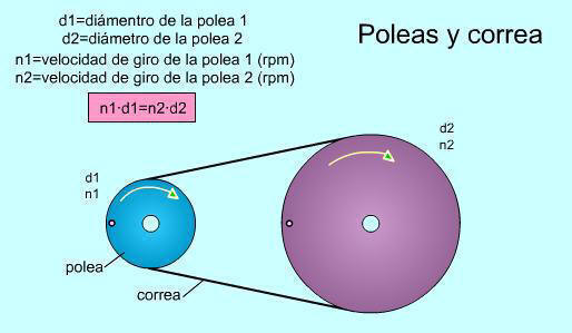 Calculo y Diseño 2 de I.P.E.T 132: Palanca... Ruedas... Poleas Simples... Sistemas de Poleas y ...