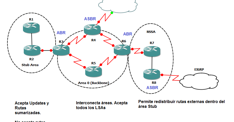 Protocolo de enrutamiento OSPF