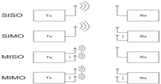 cerdas telekomunikasi: MIMO (Multiple Input Multiple Output)