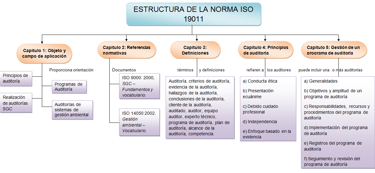 Quality Auditors: ¿Cómo entender la Norma ISO 19011? Quality Auditors: ¿Cómo entender la Norma ISO 19011?