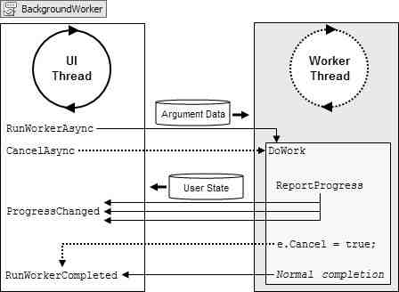C sharp Some Tecnhical Projects, Portfolio: Multithread using Backgroundworker, winform and C++ ...
