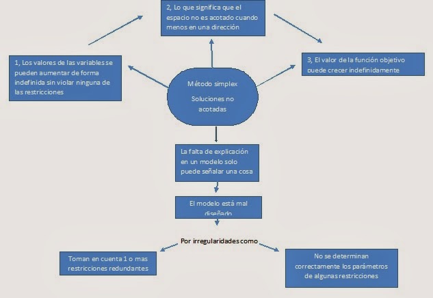 simulación y programación lineal: METODO SIMPLEX, MAPA MENTAL SOLUCIONES NO ACOTADAS