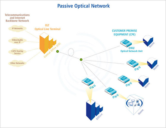 Passive Optical Network (PON) Passive Optical Network (PON)