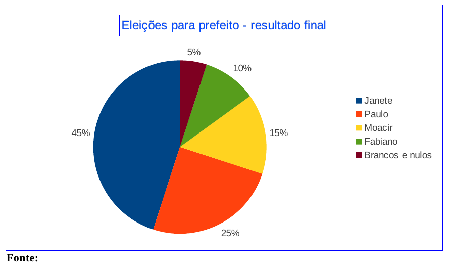 Matemática Fundamental: Gráfico de setores