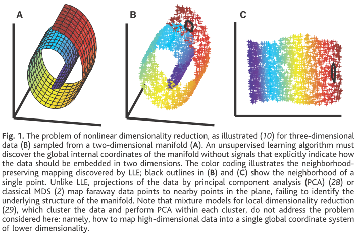 AMMAI2012: Nonlinear dimensionality reduction by locally linear embedding