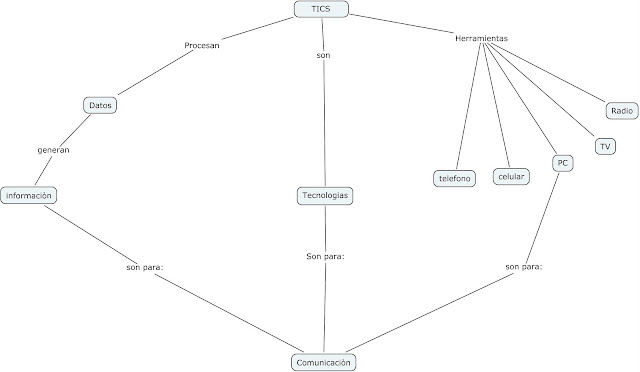Las TIC's: MAPA CONCEPTUAL DE LAS TIC´S REALIZADO EN CMAP TOOLS