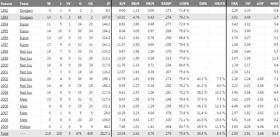 [영상] 페드로 마르티네즈, 커리어 H/L : MLBPARK