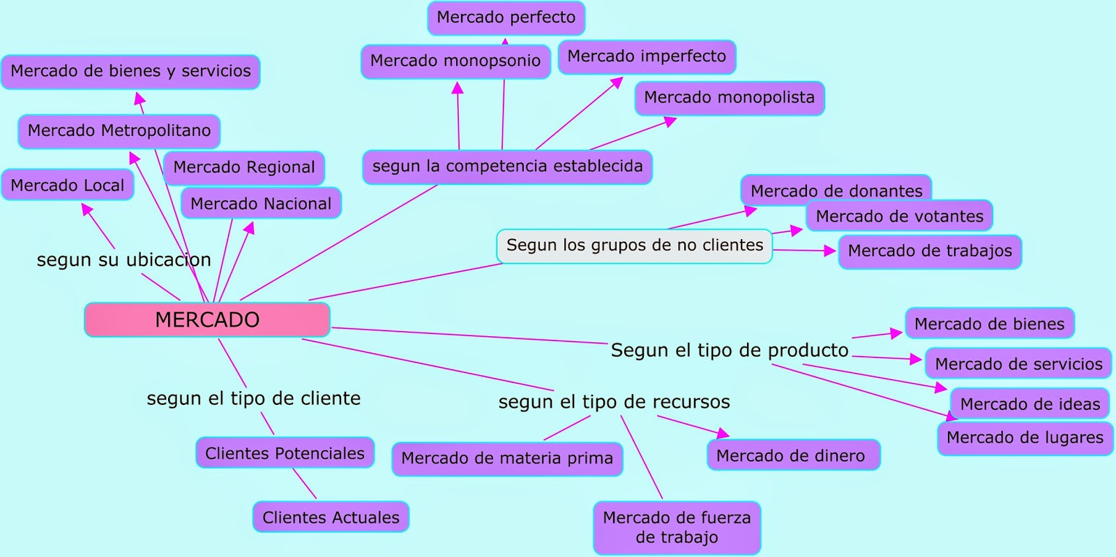 Los Tipos De Mercados Mapa Conceptual De Los Tipos De Mercados Images ... Los Tipos De Mercados Mapa Conceptual De Los Tipos De Mercados Images ...