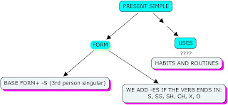 THE PRESENT SIMPLE TENSE.: To remember.