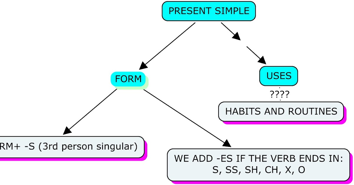 THE PRESENT SIMPLE TENSE.: To remember.