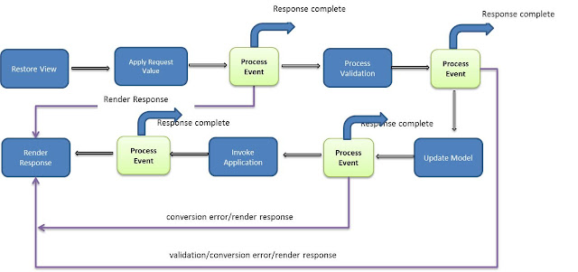 explore life: JSF Request Processing Lifecycle