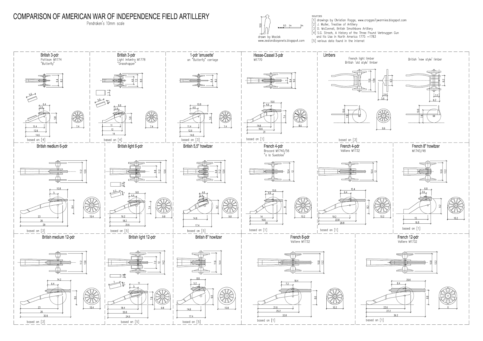 [TMP] "Artillery classification" Topic