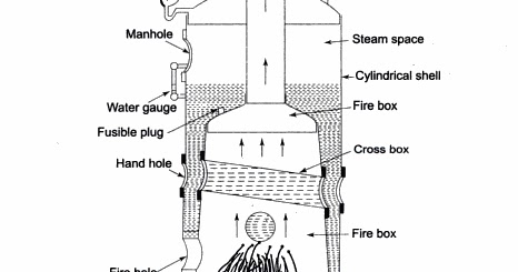 Simple vertical boiler | Green Mechanic