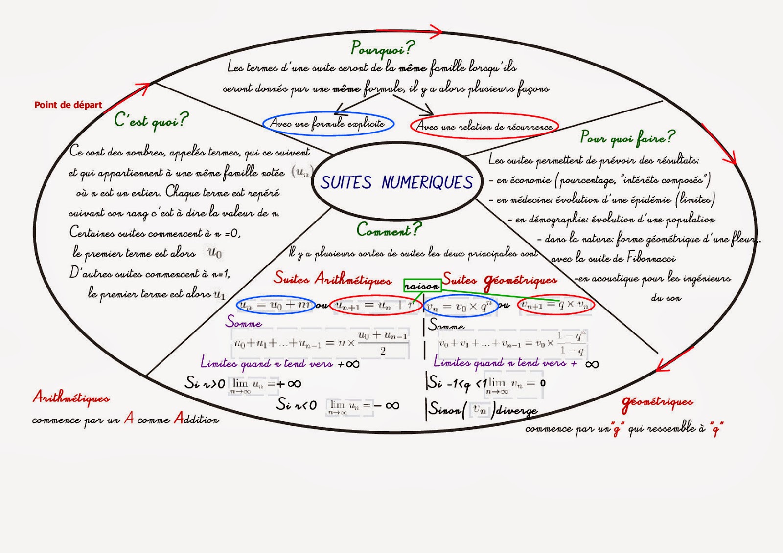 Cours de Mathématiques en Mandala/Carte mentale: Suites Numériques