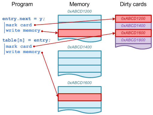 Alexey Ragozin: Understanding GC pauses in JVM, HotSpot's minor GC. Alexey Ragozin: Understanding GC pauses in JVM, HotSpot's minor GC.