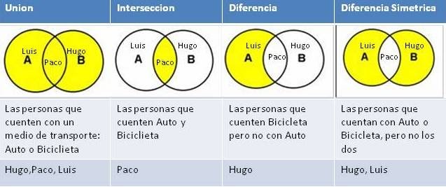 Base de Datos 2: OPERACIONES DE CONJUNTO(S)
