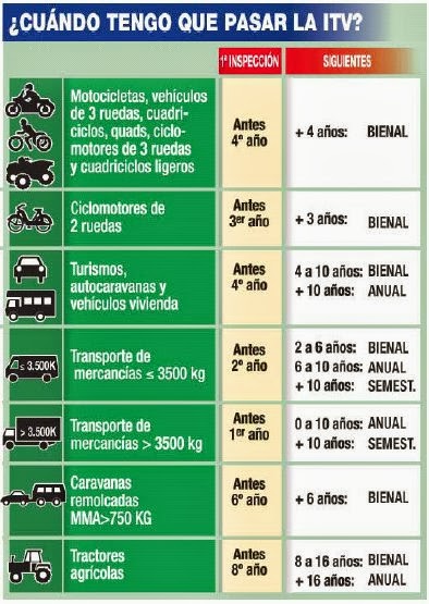 Todo sobre la ITV de una Motocicleta ~ Keeway RKV
