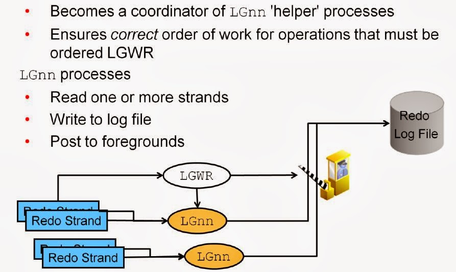 Oracle: Oracle Database 12c - Performance Enhancement - Scalable Log Writer Oracle: Oracle Database 12c - Performance Enhancement - Scalable Log Writer