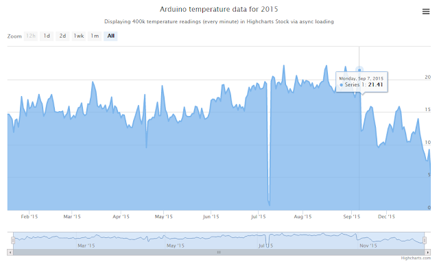Highcharts-downloadcsv alberbra