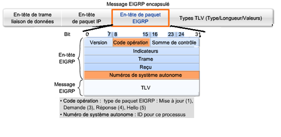 Technique des Reseaux et Systeme Informatique: Routage Dynamique avec le Protocoles EIGRP